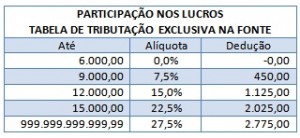 Imposto de Renda sobre PLR (Participação nos Lucros e Resultados) → ...